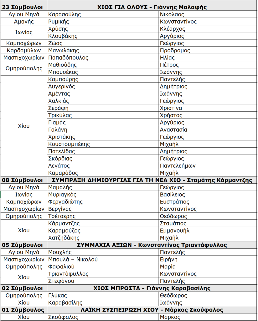 Δημοτικό Συμβούλιο - Δήμος Χίου